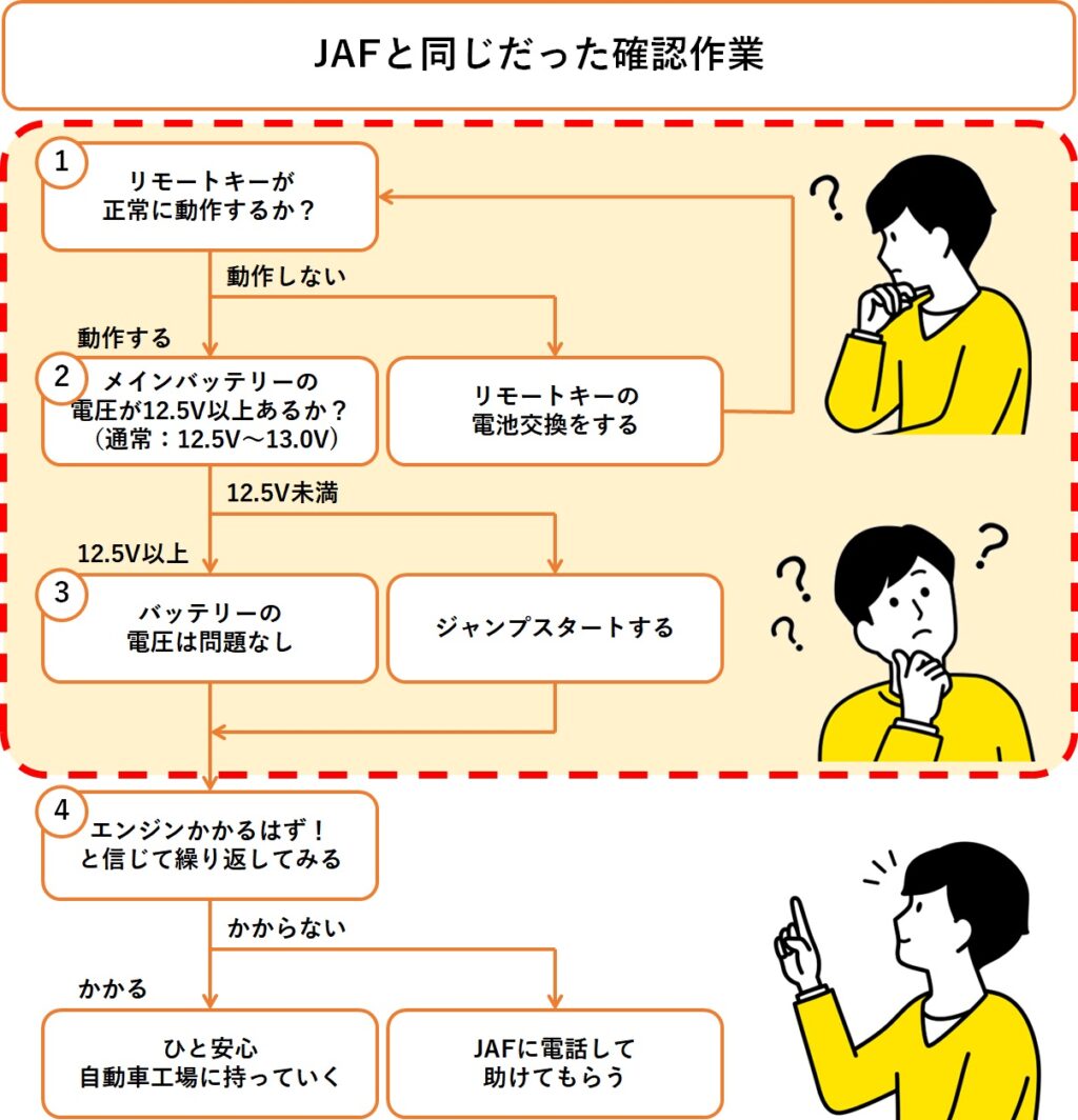 日産セレナ｜キーシステム故障？エンジンの復旧！JAFの神対応！ | Life is so Beautiful Blog